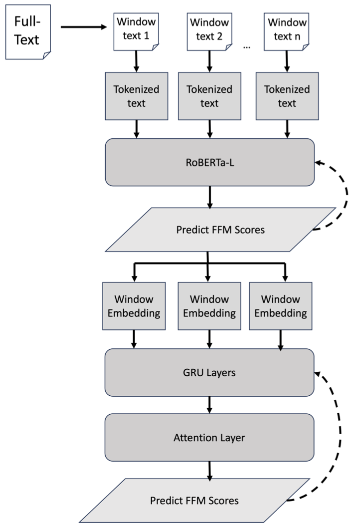 Personality Prediction from Life Stories using Language Models | Zerui ...